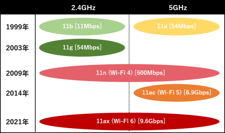 Wi-Fi 6E（6GHzの周波数帯）開始と既存規格のおさらい | 山川とたんの報告書