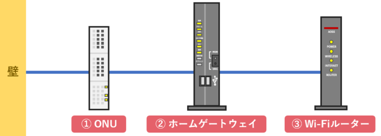 フレッツ光で使う「ONU」「ホームゲートウェイ」「Wi-Fiルーター」の役割と繋ぎ順 | 山川とたんの報告書